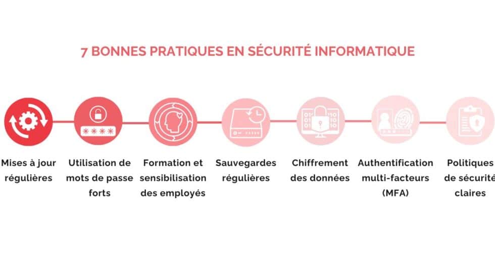 La sécurité informatique : définition
