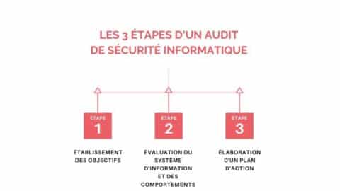 Tout savoir sur l'audit de sécurité informatique