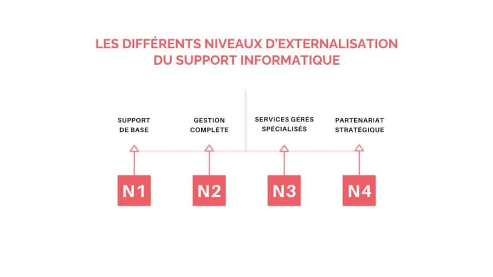 Pourquoi externaliser son support informatique et comment