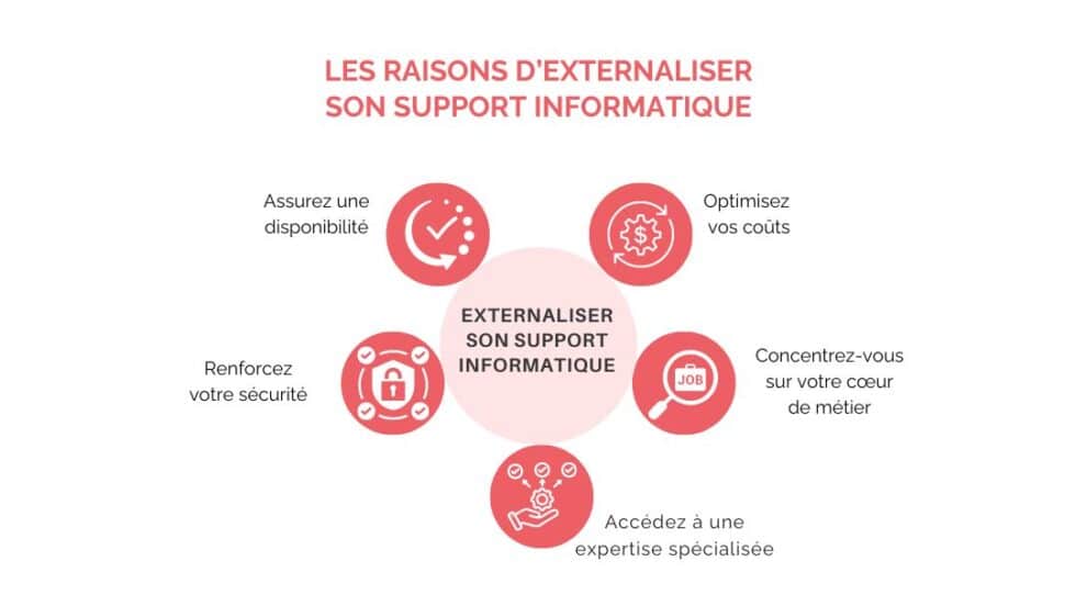 Pourquoi externaliser son support informatique et comment