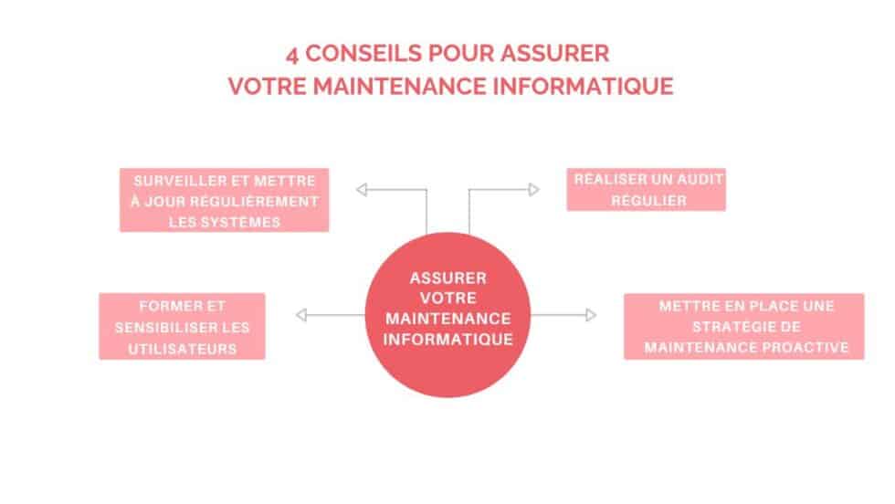 Maintenance de votre parc informatique : comment la faire