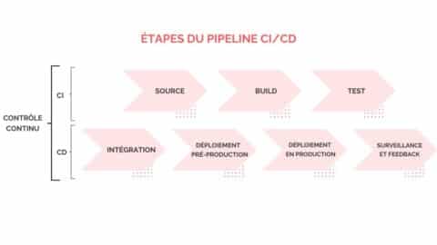 CI/CD pipeline : tout comprendre en 3 minutes