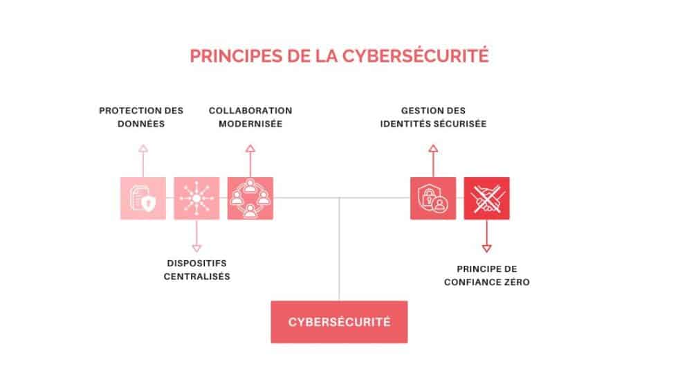 Cybersécurité/sécurité informatique : quelles différences