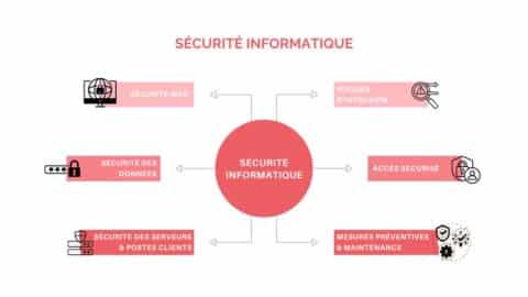 Cybersécurité/sécurité informatique : quelles différences
