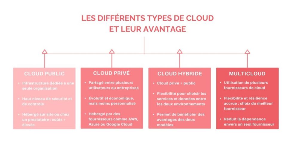 Qu'est ce que le Cloud : Définition et explications