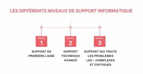 Les différents niveaux de support informatique