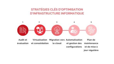 Infrastructure informatique : tout comprendre en 5 minutes