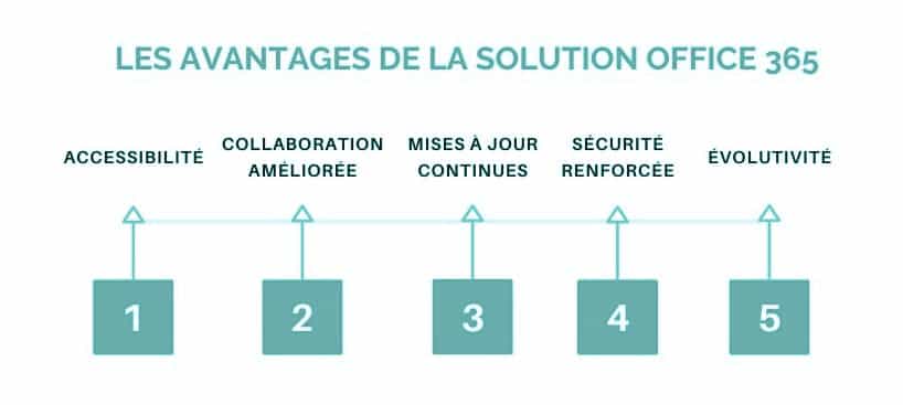 Pourquoi choisir Office 365