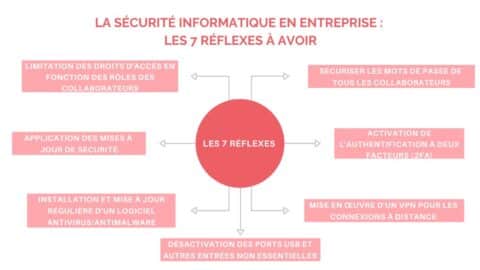Sécurité informatique : 7 solutions à adopter en entreprise