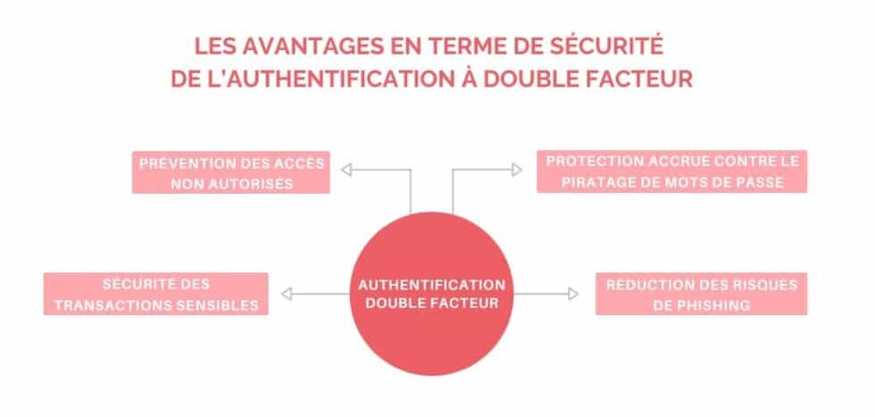 Authentification à double facteur : comprendre en 3 minutes