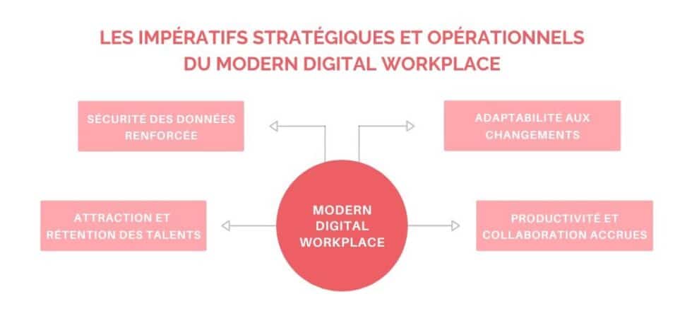 Modern digital workplace : enjeux, avantages, mode d'emploi