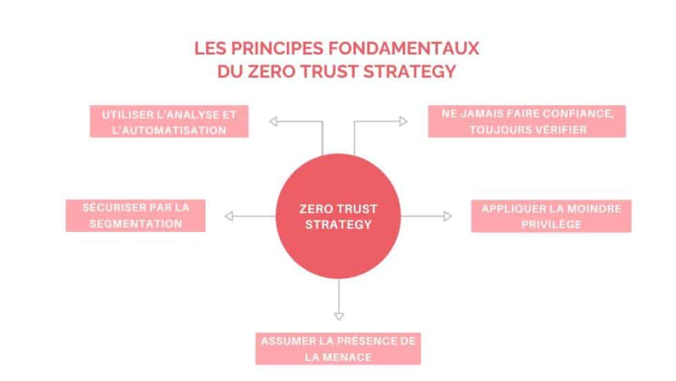 Zero trust strategy : Guide pour une sécurité renforcée
