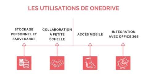 OneDrive vs Sharepoint : quelles différences