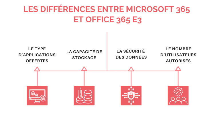 Comparez Microsoft 365 Business premium vs Office 365 E3
