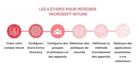 Microsoft Intune : tout comprendre en 3 minutes