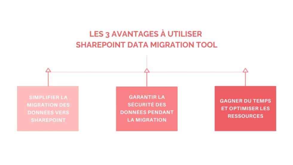 SharePoint Data Migration Tool : guide complet pour réussir