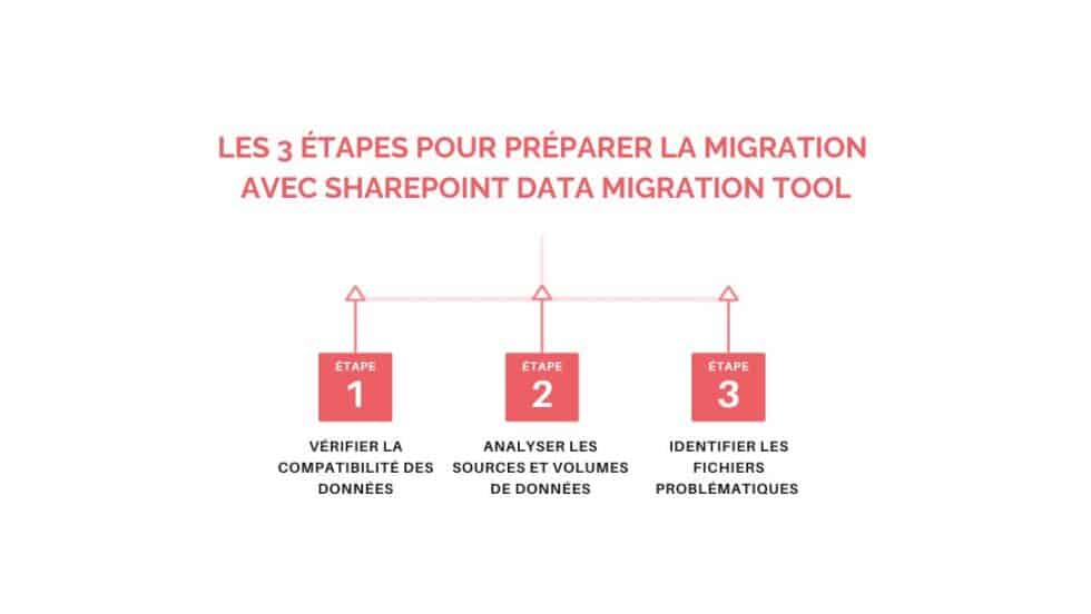 SharePoint Data Migration Tool : guide complet pour réussir